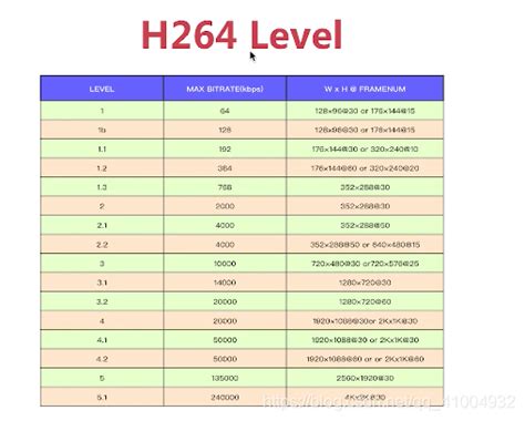 视频编码解码h264中的profile和levelh264 Level Csdn博客