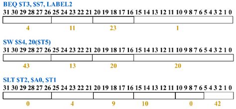 Convert The Following Mips Assembler Instructions To Chegg