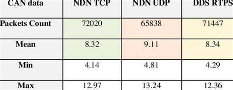 Summary Of Can Data Transmission Latency Performance Download