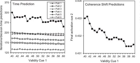 Figure 3 From Parallel Constraint Satisfaction In Memory Based Decisions Research On Memory