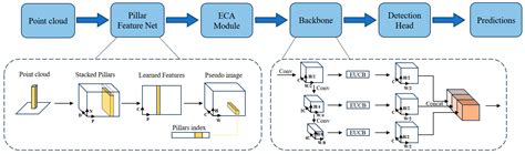An Object Detection Algorithm For Orchard Vehicles Based On Ago Pointpillars