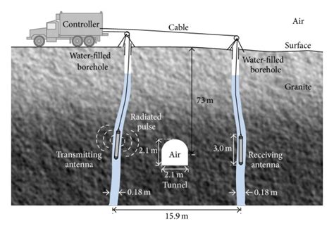 Enhancement Of Cross‐borehole Pulse Radar Signature On A Partially Water‐filled Tunnel Jung