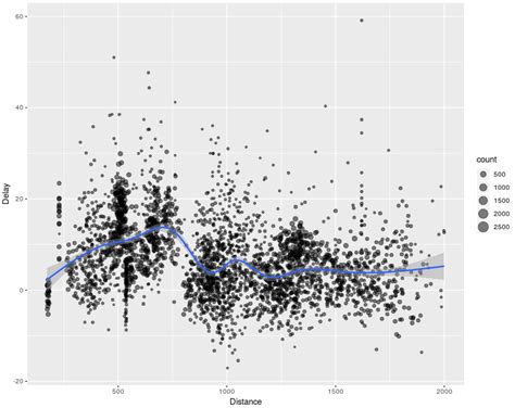 Tidy Data Transformations Applied R Code