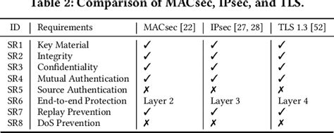 Table 2 From Gatekeeper A Gateway Based Broadcast Authentication