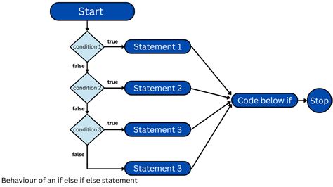 mastering javascript else if a complete guide to if else if statements in js