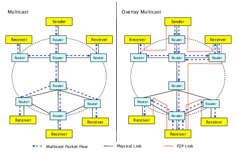 IP Multicast Vs Overlay Multicast Download Scientific Diagram