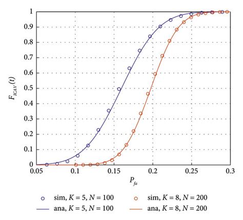 The Cdf Of The Decision Metric Of The Proposed Icav Algorithm Where