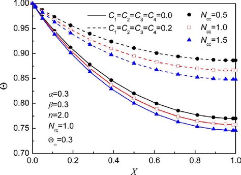 Dimensionless Temperature Distributions For Three Different