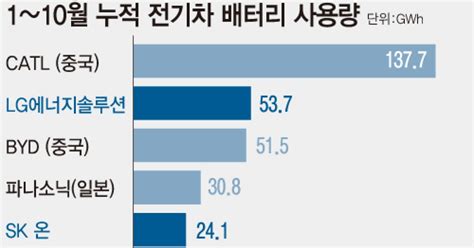 그래픽 국내 배터리 3사 점유율 25中 약진에 7p 하락