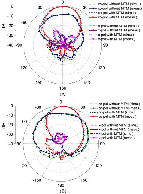 Radiation Patterns Of The Slot Antenna With And Without Mtm At 9 78 And Download Scientific