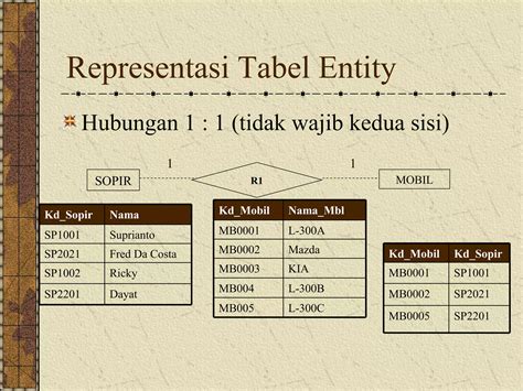 Perancangan Tabel Database Dengan Menggunakan Entity Relationship Diagram PPT