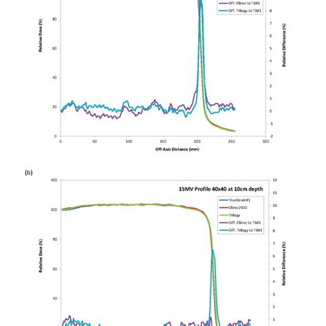 Truebeam Output Factor Data Comparison Download Table
