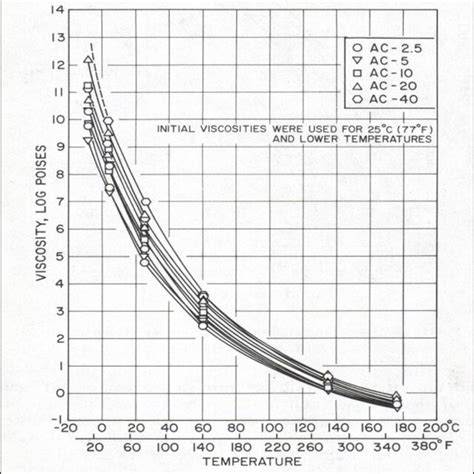 Relationship Between Viscosity And Temperature For Asphalt Cements Download Scientific Diagram