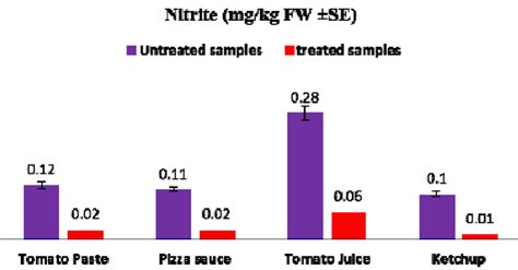 Remaing Nitrite Content Mgkg Fw ±se In Tomato Processed Products