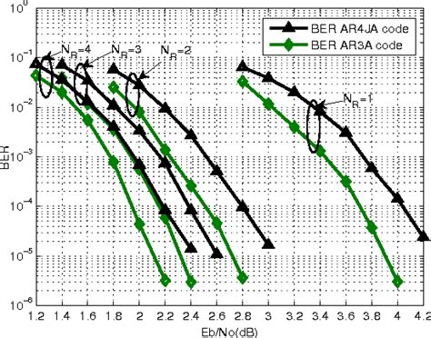 Figure 4 From Performance Analysis Of Protograph Based Ldpc Codes With Spatial Diversity
