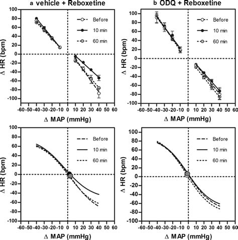 Linear Regression And Sigmoidal Curves Correlating The Responses Of Download Scientific Diagram