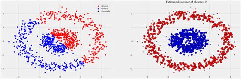Cluster Analysis With Dbscan Density Based Spatial Clustering Of