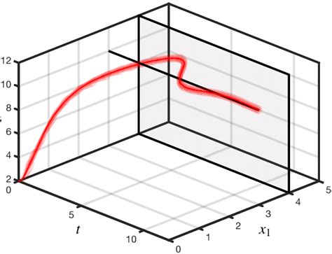 Closed Loop Performance Of Ellipsoidal Tube Mpc The Closed Loop