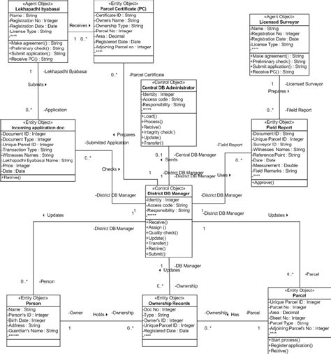 class diagram of cadastral information updating process download