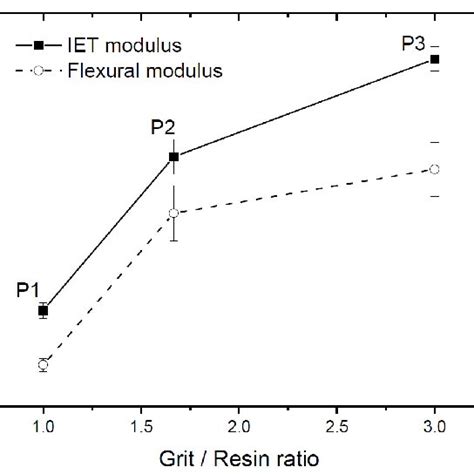 Youngs Modulus By Impulse Excitation Technique And Flexural Modulus As