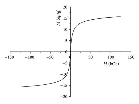 the magnetization curve of a fe3o4 core and b tsf photocatalyst