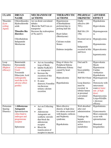 Summary Of Diuretics Pdf