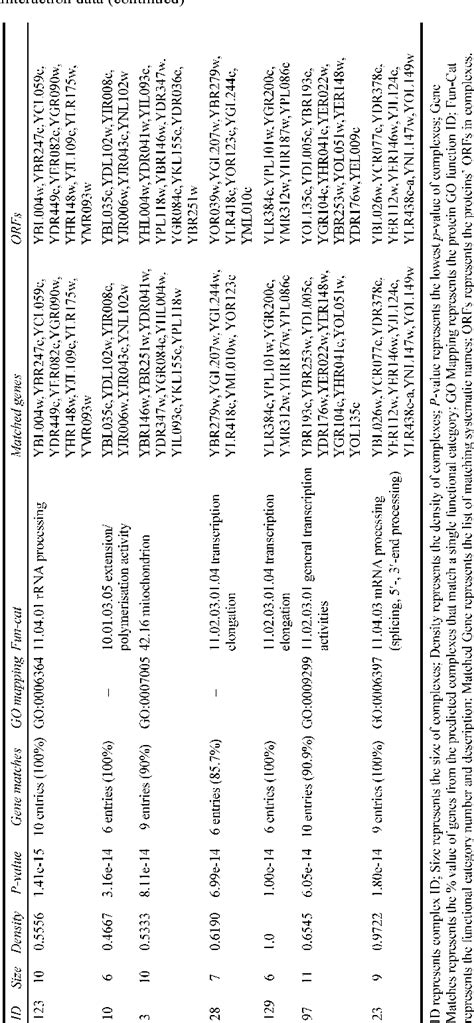 Table 1 From A Hybrid Clustering Algorithm For Identifying Modules In