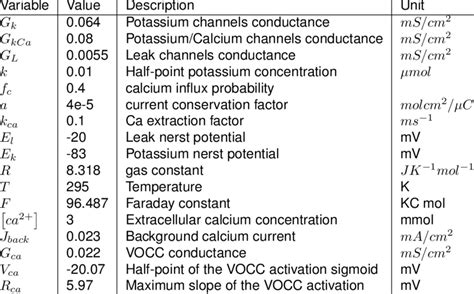 Parameters Of The Electrical Model Download Scientific Diagram