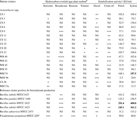 Qualitative Assessment Of Biosurfactantbioemulsifier Production By Download Table