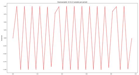 Largest Triangle Three Buckets And The Fourier Transform