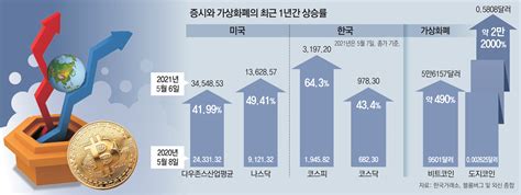 美연준 팬데믹 확산속 자산가치 급등…버블 붕괴땐 복합 위기 네이트 뉴스