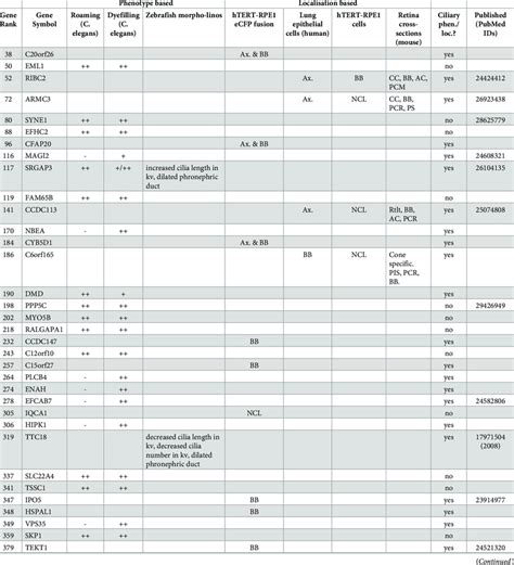 Genes Selected For Validation And The Validation Outcomes Download Scientific Diagram