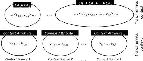 context as a combination of heterogeneous attributes download