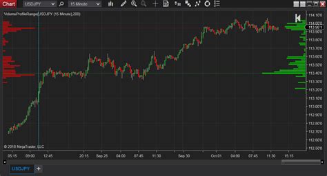 Volume Profile Range Indicator For NT Ninjatrader PatternSmart