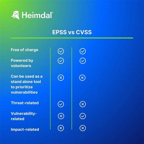What Is The Epss Score How To Use It In Vulnerability Prioritization