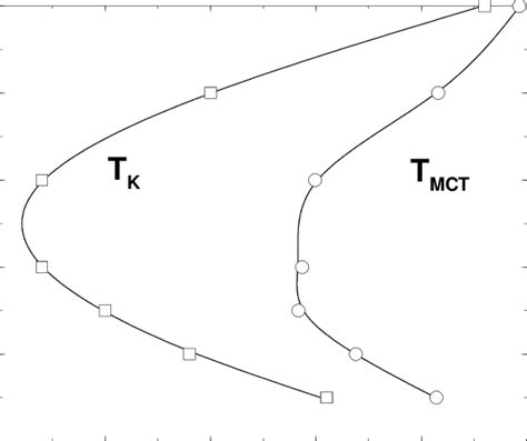 The Locus Of The Mode Coupling Theory Transition Temperature Tmct From