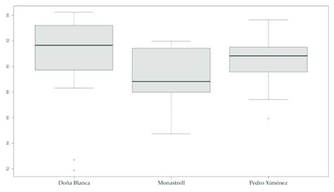 box plot representations showing the distribution of j index values in