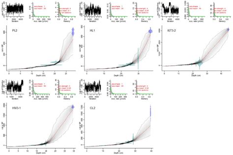 4 Bacon Age Depth Model For Lakes Light Blue Regions Represent 210 Pb