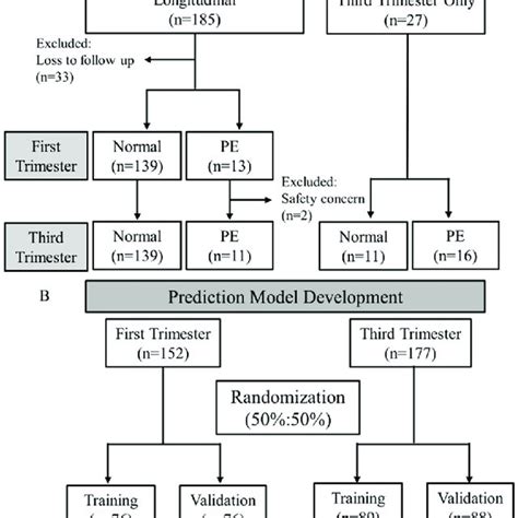 Flowchart Of The A Enrollment Methods For Sample Collection And B