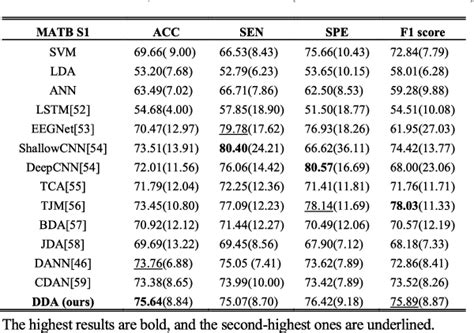 Table Vii From Cross Subject Cognitive Workload Recognition Based On Eeg And Deep Domain