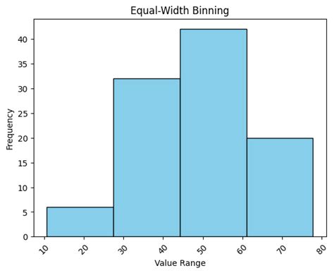 Issue 93 Binning In Machine Learning By David Andrés