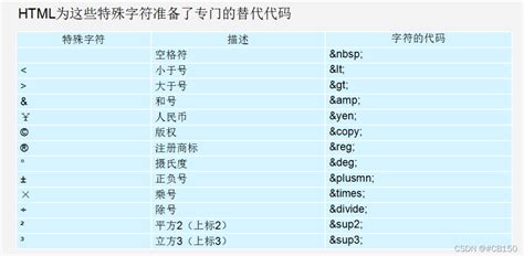 html入门学习笔记 （案例 详解） html入门学习笔记 案例 详解 csdn博客