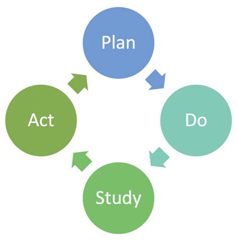 PDSA Cycles Improvement TheCompleteMedic