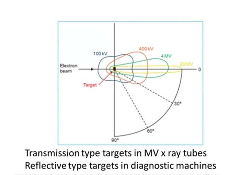 Xray Generation And It S Properties Pptx