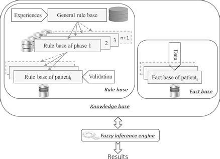 The Proposed Expert System Architecture Download Scientific Diagram