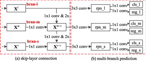 Figure From High Level Semantic Networks For Multi Scale Object Detection Semantic Scholar