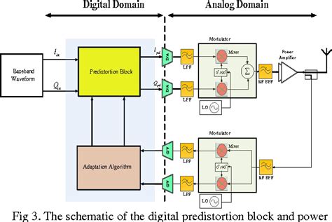 Figure 1 From An Accurate Digital Predistorter Based On A Generalized Two Box Model For Lte