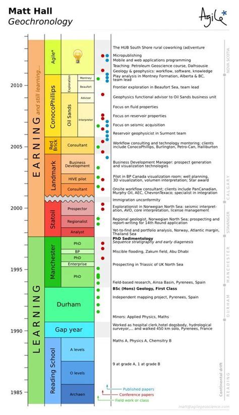 Diagram Of Language Learning Levels