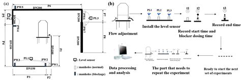 Processes Free Full Text Real Time Identification And Positioning Of Sewer Blockage Based On