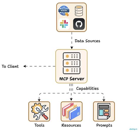 大模型中常说的 mcp 是什么？ golang php后端技术博客 后端技术栈 码云后端技术栈博客